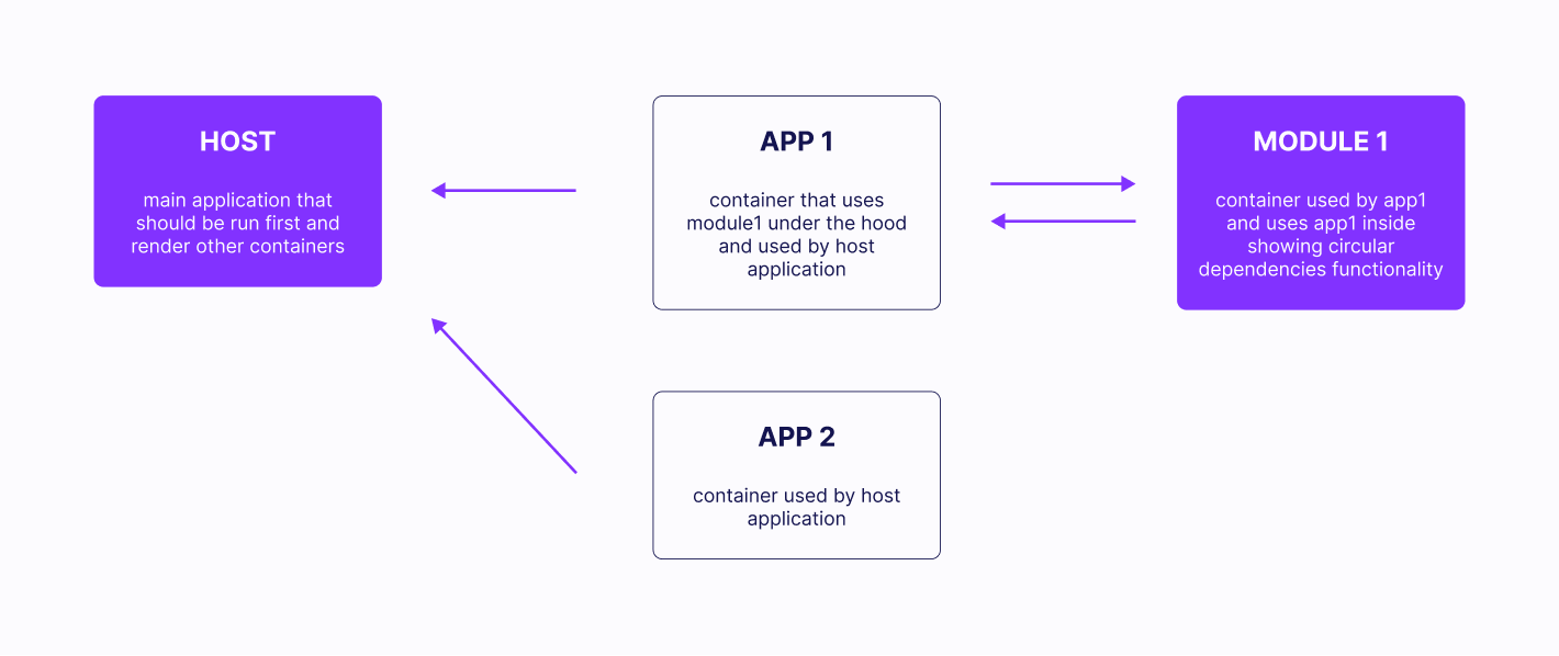 How to Use Module Federation With Re.Pack 3 | {callstack}